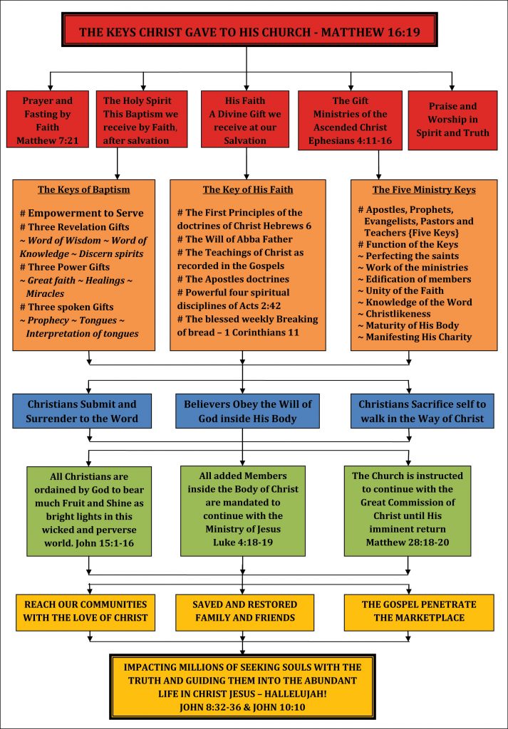 Ministry-Keys-GIVEN-by-Christ-Jesus – Abundant Life Manual