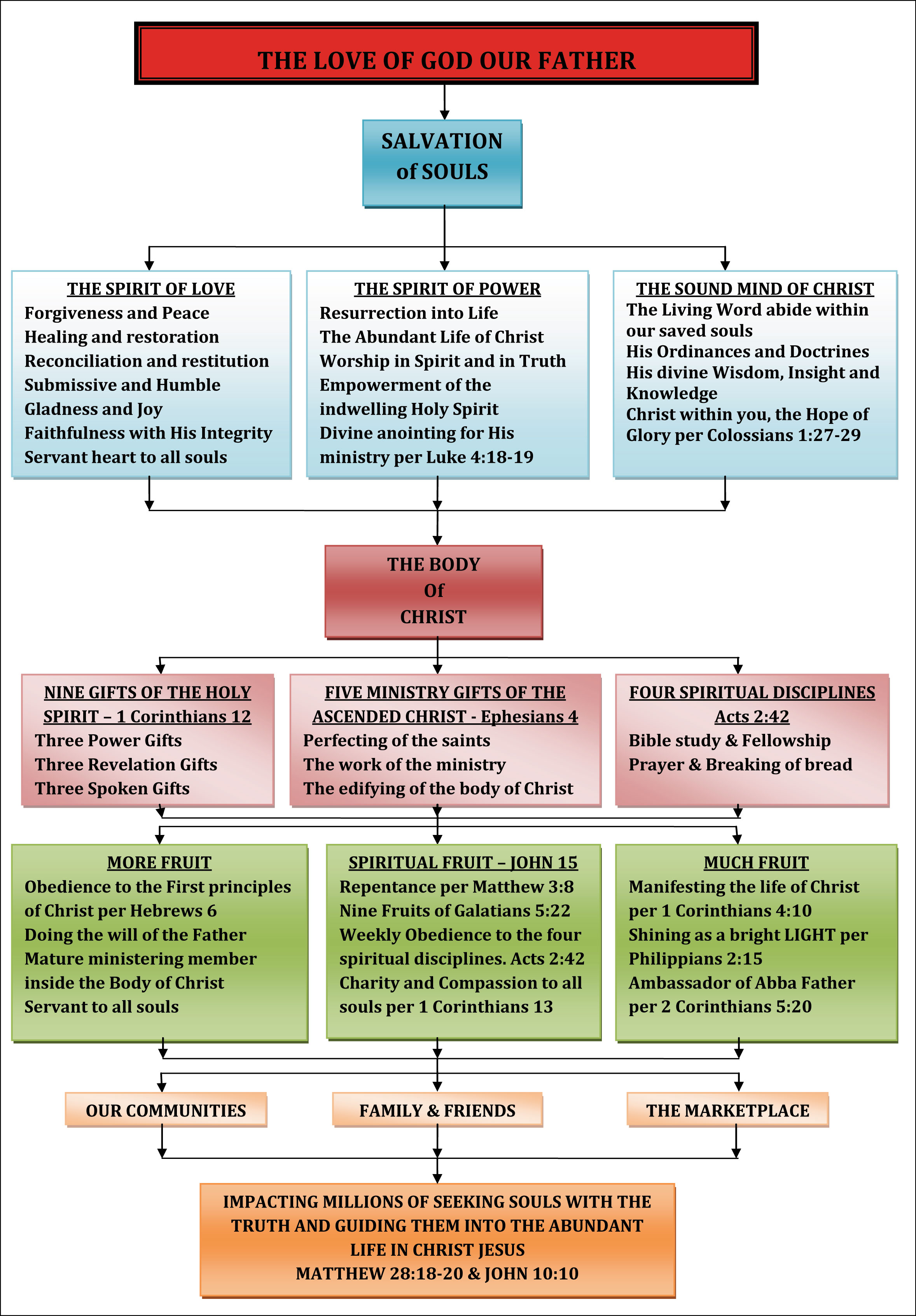 Salvation-FLOWCHART-The-Love-of-God – Abundant Life Manual
